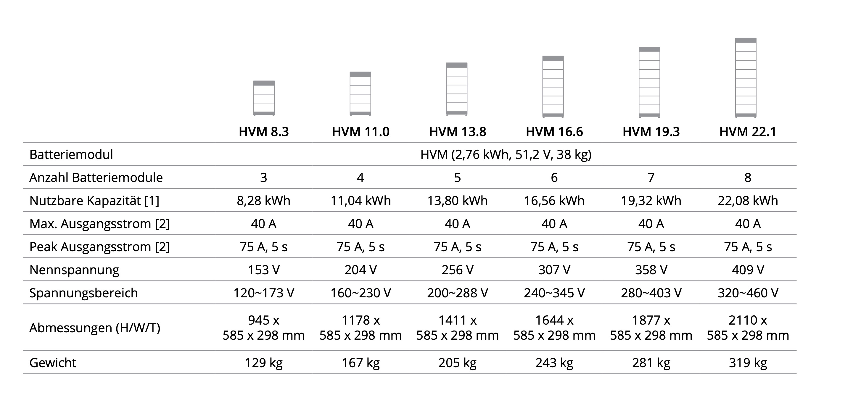 BYD Premium B-Box HVM 22.1